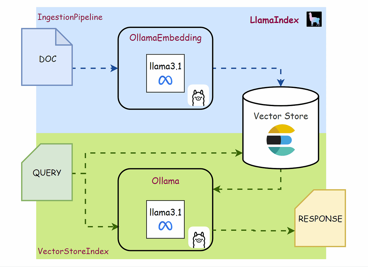 Implementing a RAG Application: A Local Approach to LLM Engineering ...