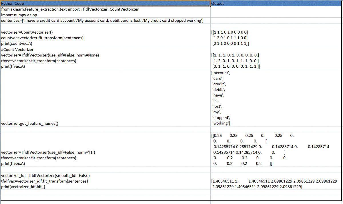 NLP: TF, IDF, and Count Vectorizer (CV) | by Vikas kumar | Medium