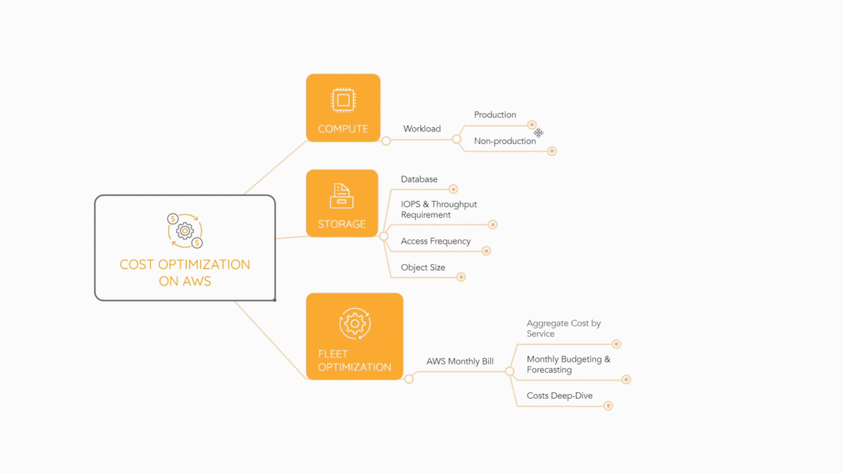 Getting to a Cost-Conscious Cloud Workload: A Decision Tree Approach ...