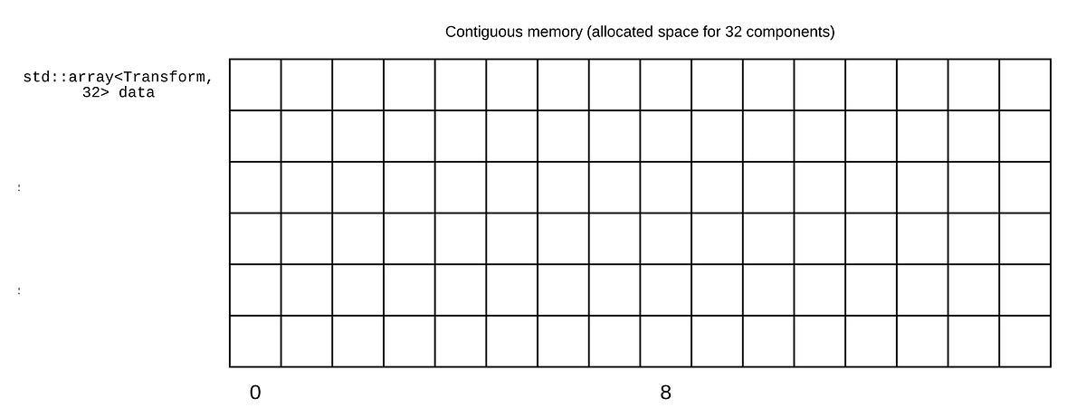 Nomad Game Engine: Part 4.3 — AoS vs SoA | by Niko Savas | Medium