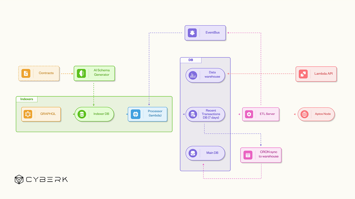 How Cyberk build a Indexer with million QPS in 30 days | by Anderson ...
