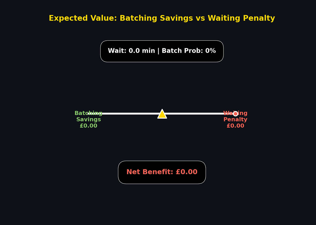 I Let Deliveroo Orders Wait 8 Minutes and Cut Costs by 34% | by ...