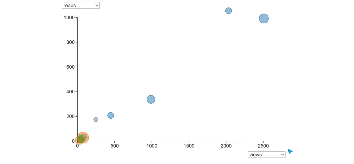 An Interactive Scatter Plot. Getting started with D3.js | by Russell Lim | CodeX | Medium