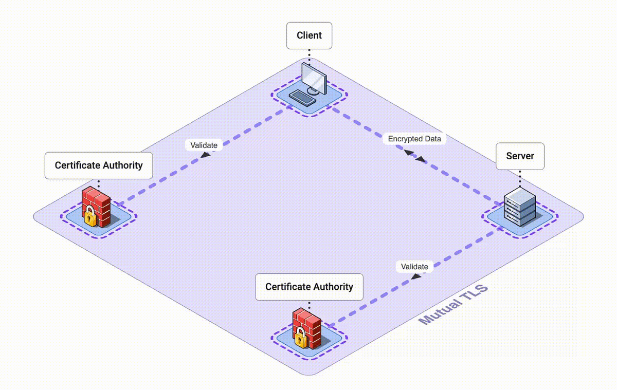 Securing Communication Between Applications: A Dive Into Mutual TLS | by Simardeep Singh | Medium