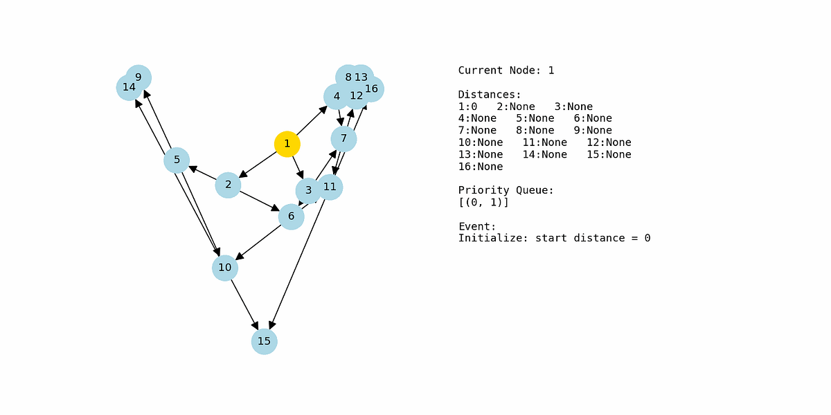 Dijkstra’s Algorithm | Code and Examples Walkthrough | by Kelvin Lin | Dec, 2025 | Medium