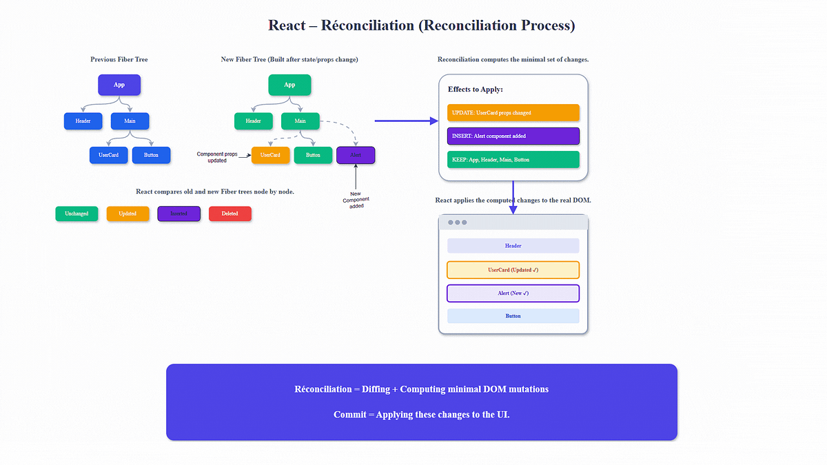 Inside React: Understanding Reconciliation and Why It Matters | by ...