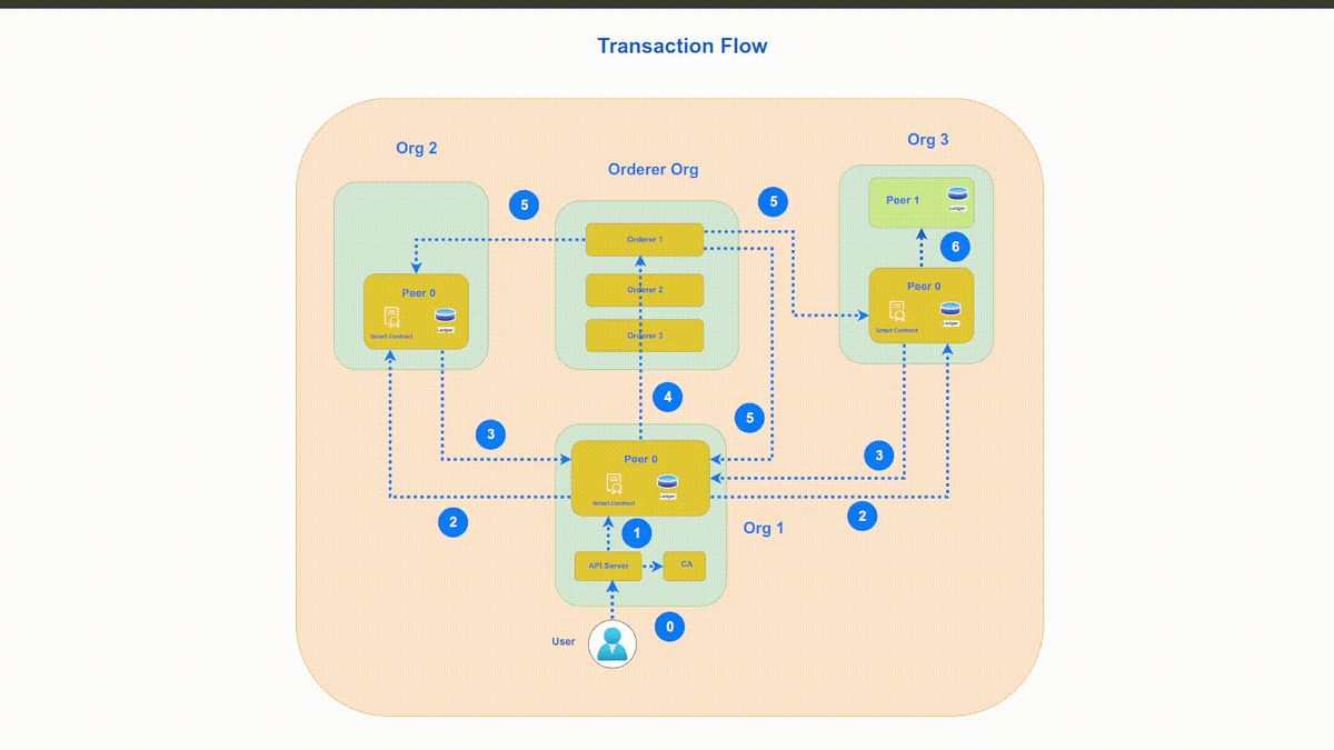 Transaction Flow In Hyperledger Fabric v2.5 | by Pavan Adhav | Coinmonks | Medium