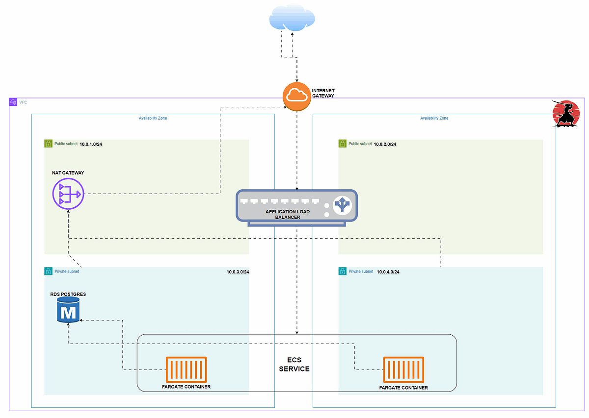 Deploying Django Application On Aws With Terraform — Part 1 By Lio ♾️☁️ Devcloud Ninjas Medium