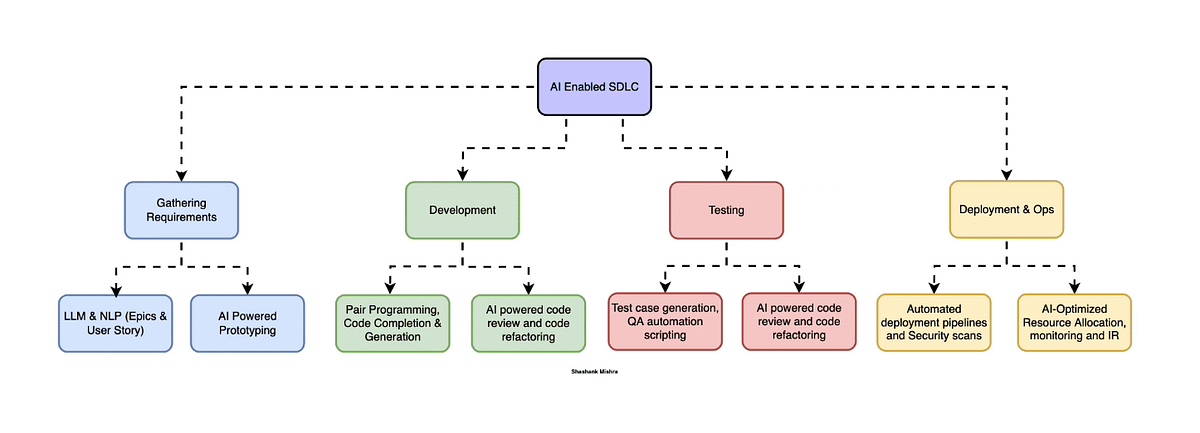 AI-Powered SDLC: Supercharging Software Development for the Age of ...