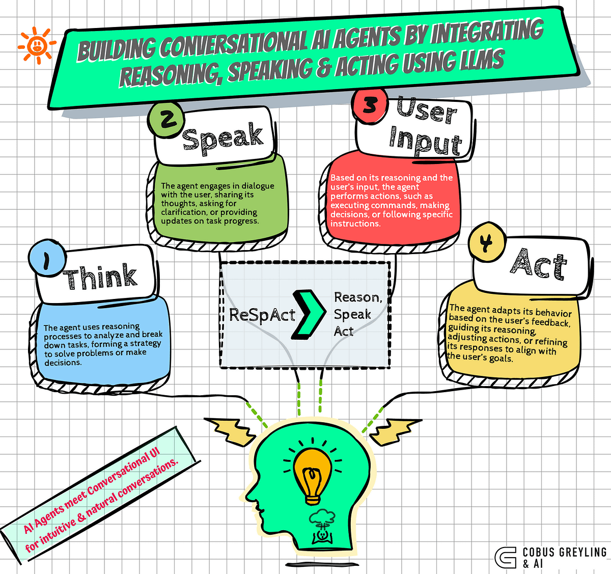 Building Conversational AI Agents By Integrating Reasoning, Speaking ...
