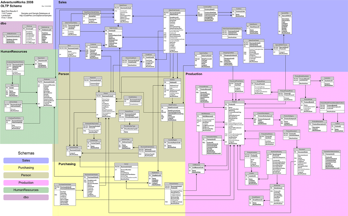 Easy Data Model Hack Using Just SQL | by Duncan Raus | Medium