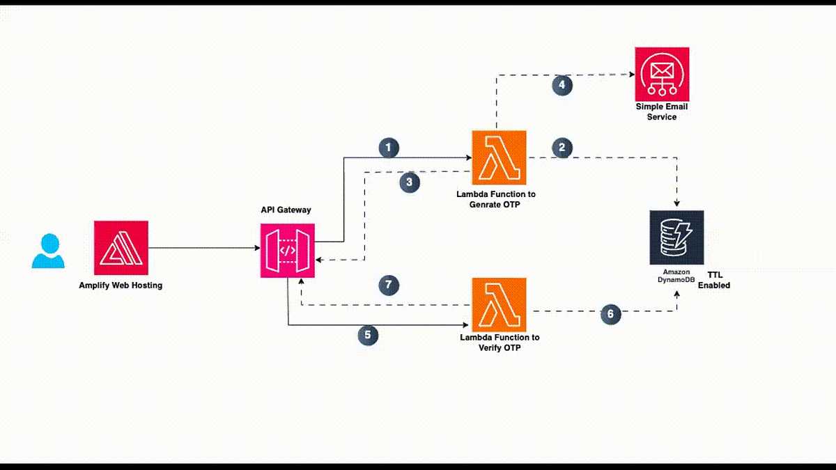 Building a Serverless Event-Driven OTP System on AWS Cloud | by Satya Kattegummula | Medium