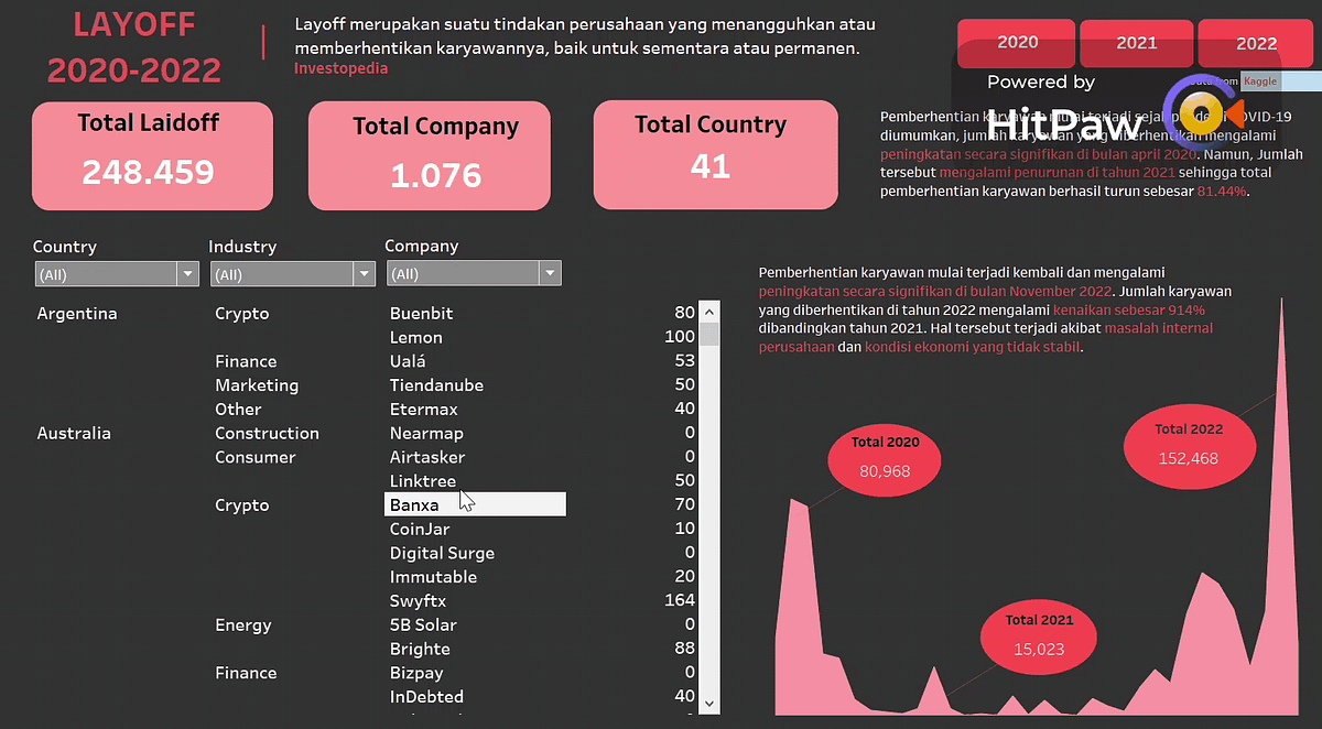 Interactive Dashboard menggunakan Tableau untuk Data Layoff 2020–2022 | by Anjuita | Medium