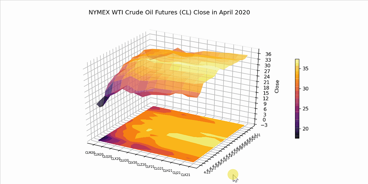 Post-Negative Oil: The 1-Year Curvature as a measure of Forward Curve ...