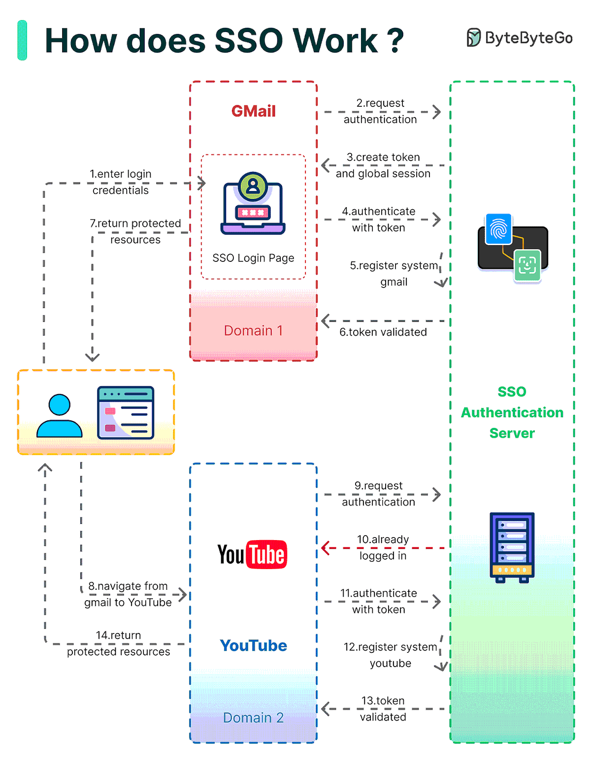 What Is Single Sign-On (SSO)? Developers Must-Read | by Let's Code Future | Let’s Code Future ...