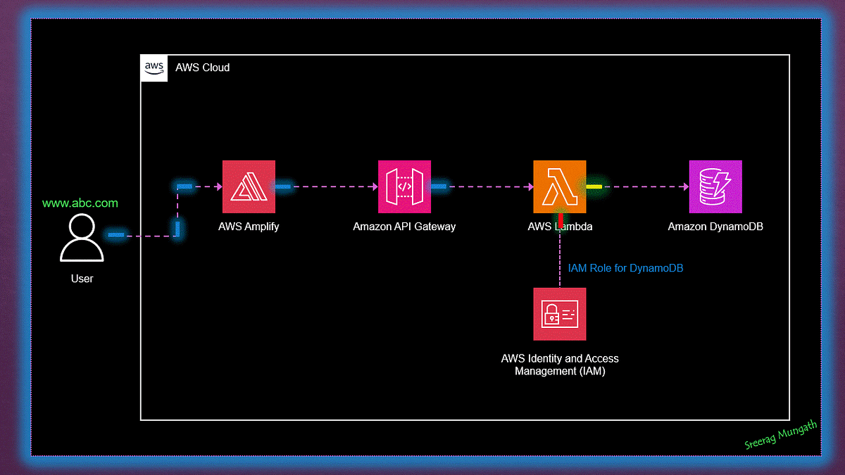 Building a Serverless Web Application | by Pruthvirajkapase | Aug, 2024 ... Building a Serverless Web Application | by Pruthvirajkapase | Aug, 2024 ...