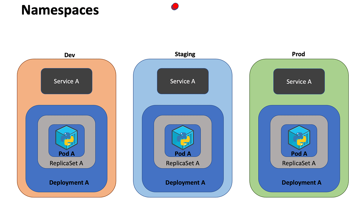 Namespaces In Kubernetes Kubernetes Is An Open Source Container By Behdad Kardgar Medium