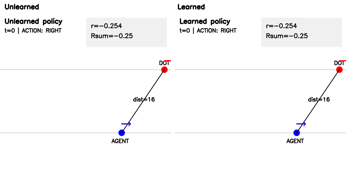 “Follow the Dot” — Reviewing Reinforcement Learning (PPO) on CPU | by ...