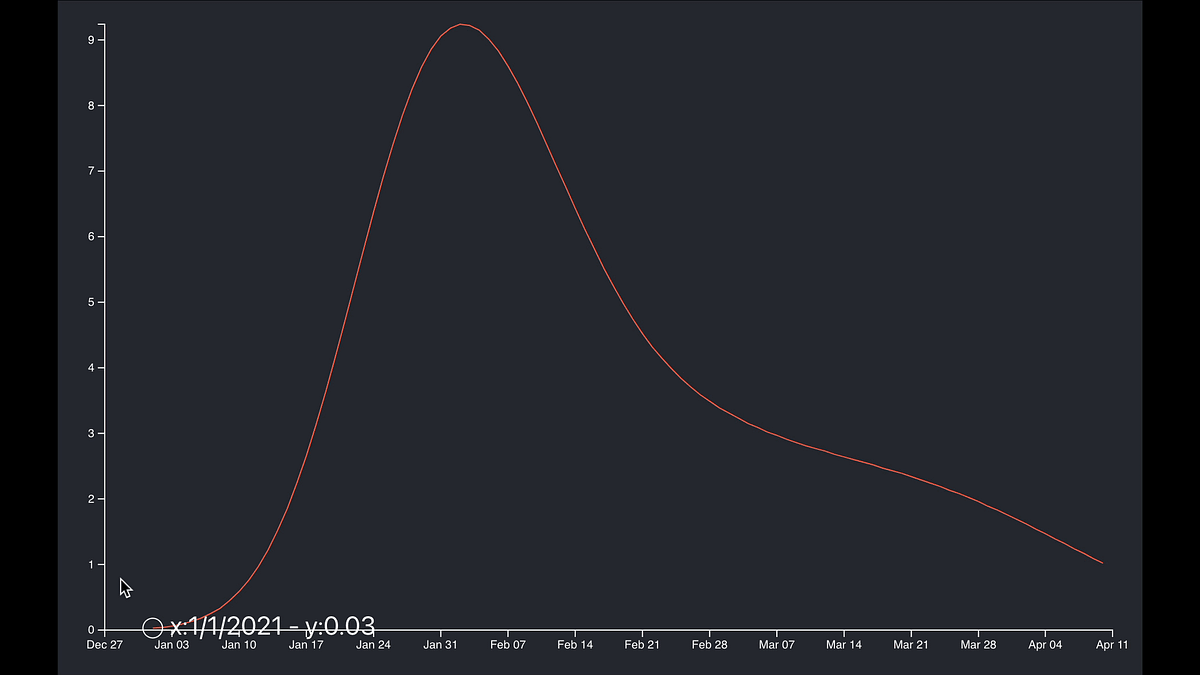 Line Chart using React.js d3.js & TypeScript with the help of d3.bisector interaction — Part II ...