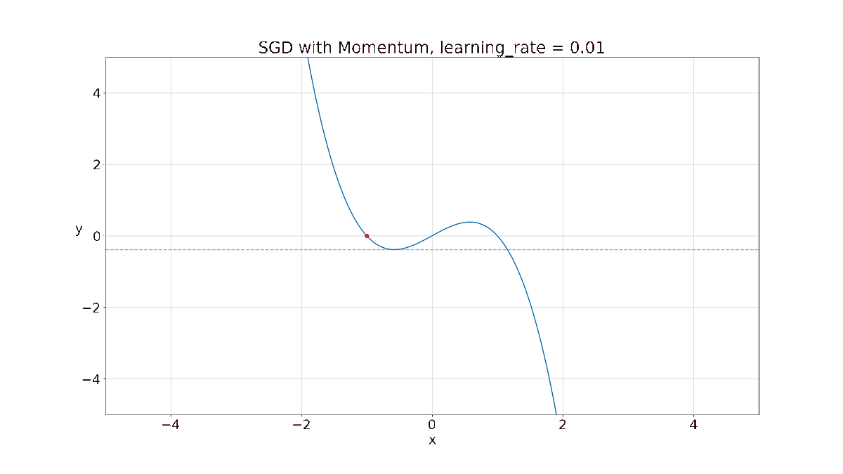 What Exactly Is Momentum In SGD With Momentum By Neuralthreads what-exactly-is-momentum-in-sgd-with-momentum-by-neuralthreads