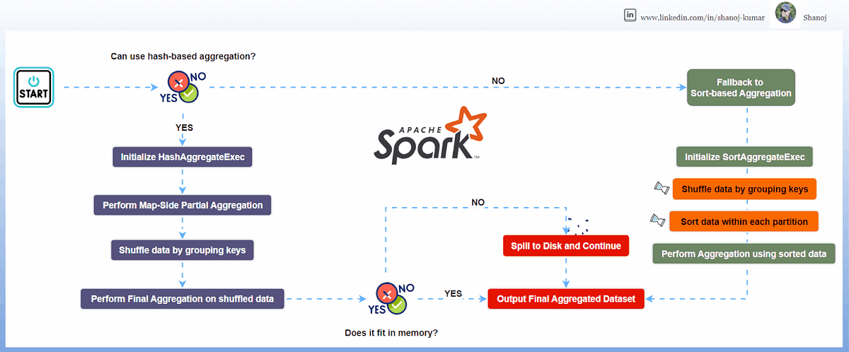 Aggregation Methods in Apache Spark: Simplified Explanation with Examples | by Manish Batra | Medium
