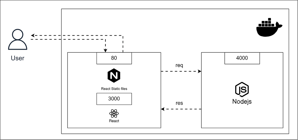 Dockerize A Basic Full Stack Application With React And Nodejs Using