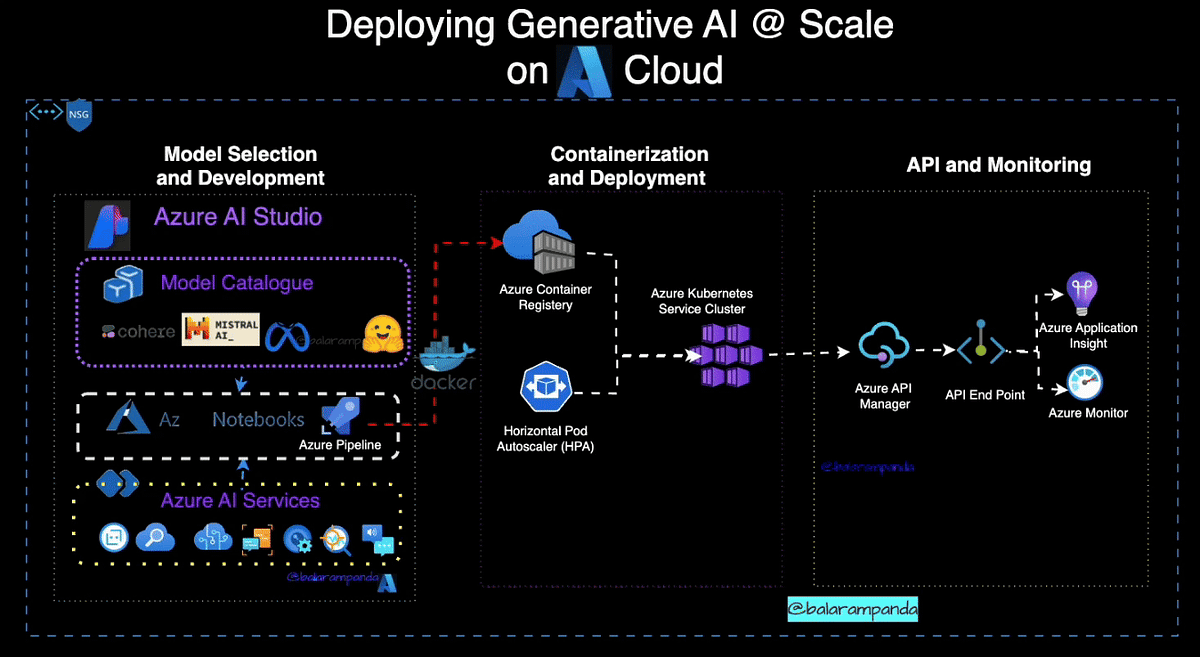 Generative AI Deployment at Scale on Azure | by Balaram Panda | Medium