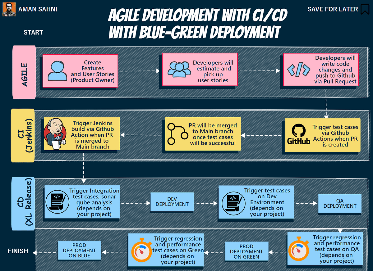 Understanding Agile Development and CI/CD with Blue-Green Deployment ...
