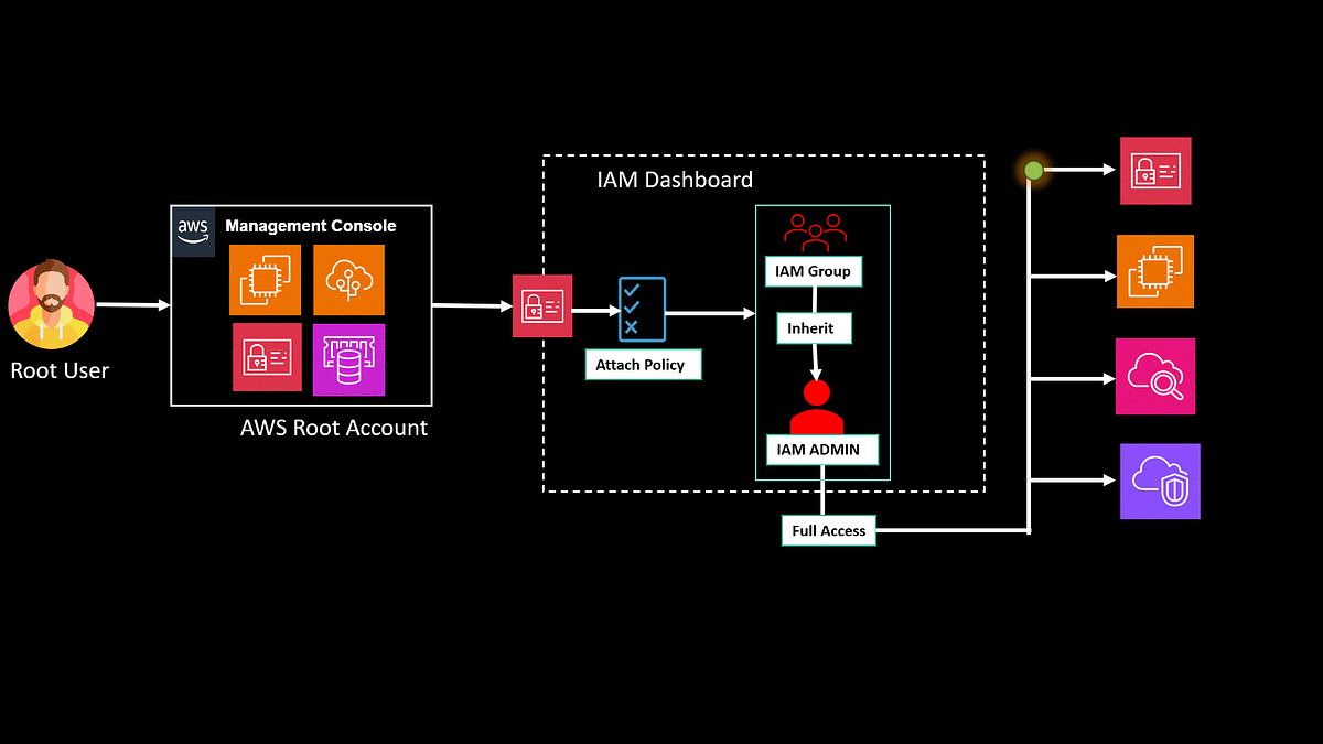 🔑 Supercharge Your AWS Security: Creating an IAM Admin User and Assigning Policies for ...