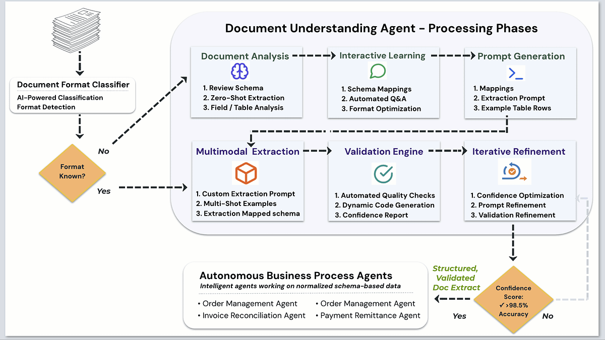 “Show Me the AI”: Meet Document Understanding Agent (DUA) | by George ...
