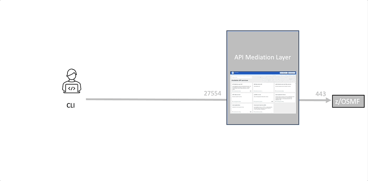 Zowe CLI: Token Based Authentication with API mediation layer and ...