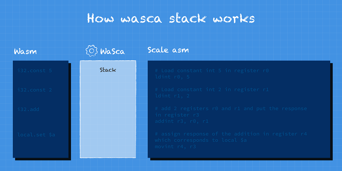 Why and how we wrote a compiler in Rust (blog post series 2/X): the ...