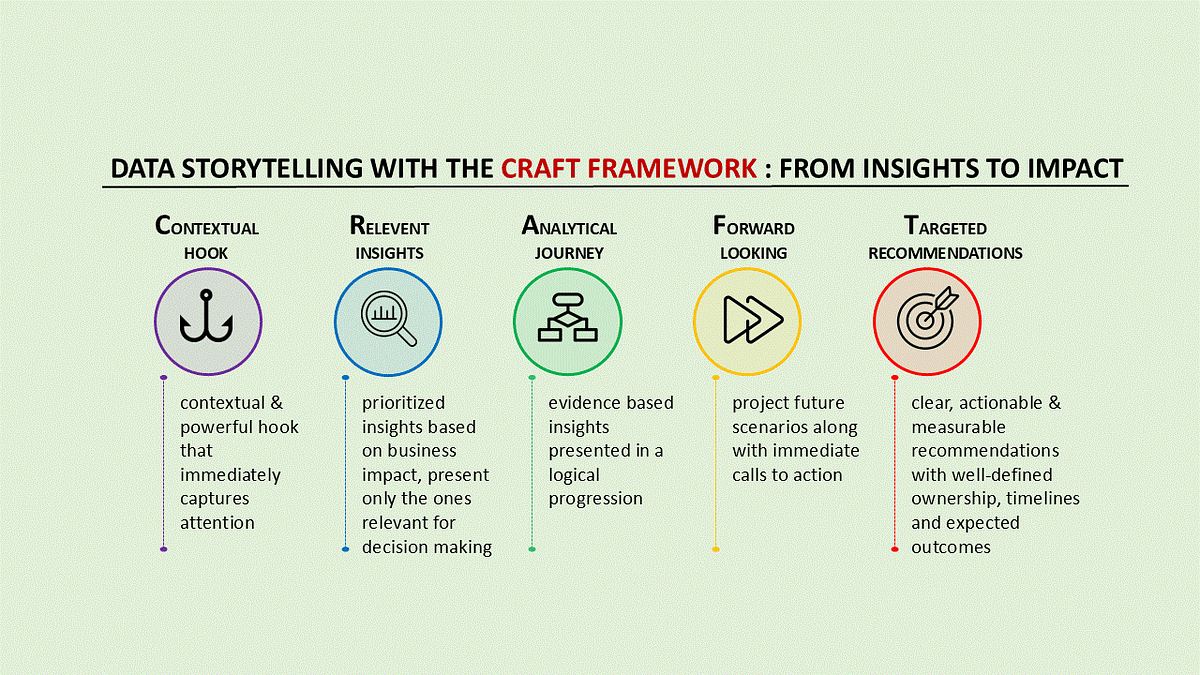 CRAFT Framework for Data Storytelling | Medium