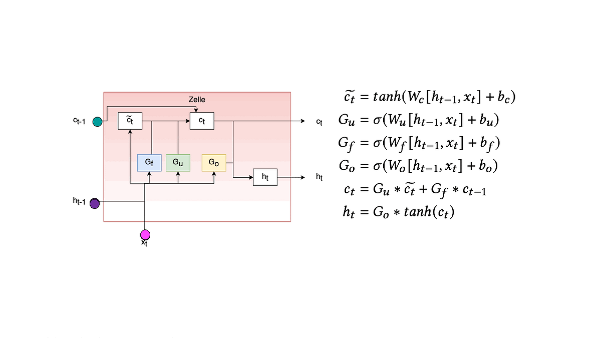 LSTMs Visualized. A nice visualization of LSTMs | by Kai Müller | Medium