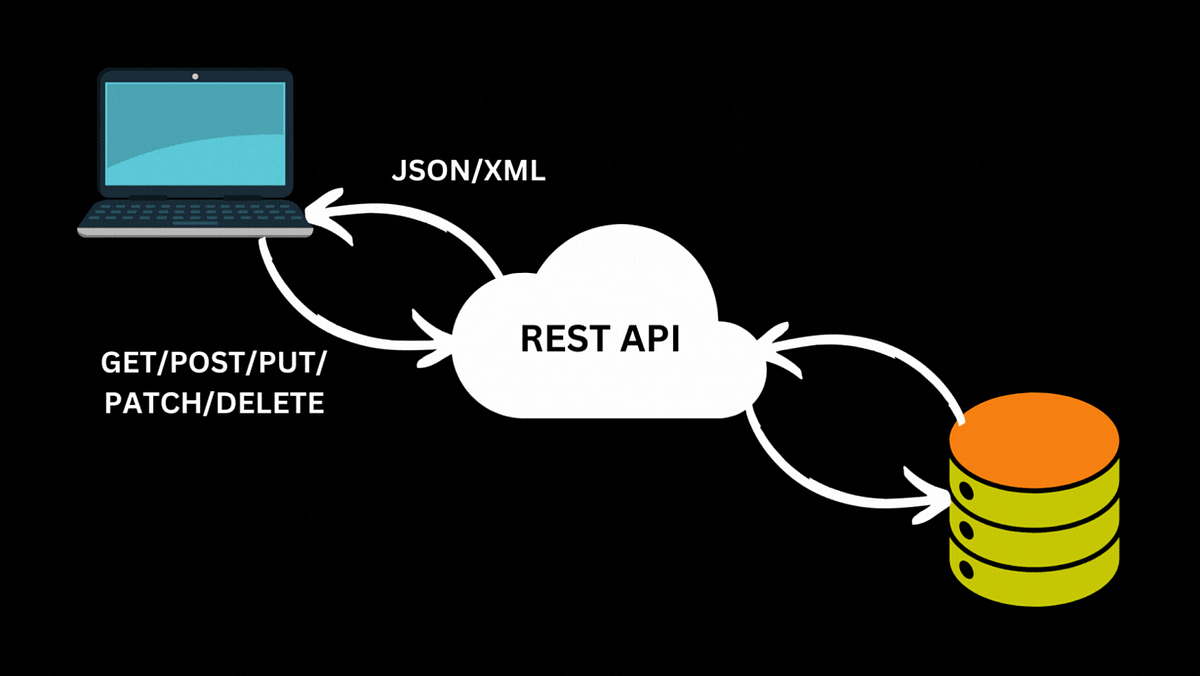 How REST API Works. What is a REST API? | by Rahul Kaklotar ...