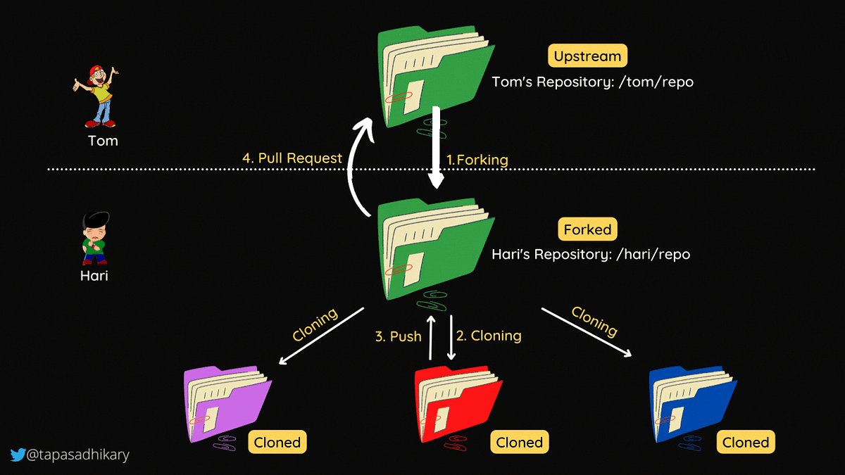 Collaboration in Git: Unlocking Seamless Teamwork 🤝 | by Pankaj Kholiya | Oct, 2023 | Dev Genius