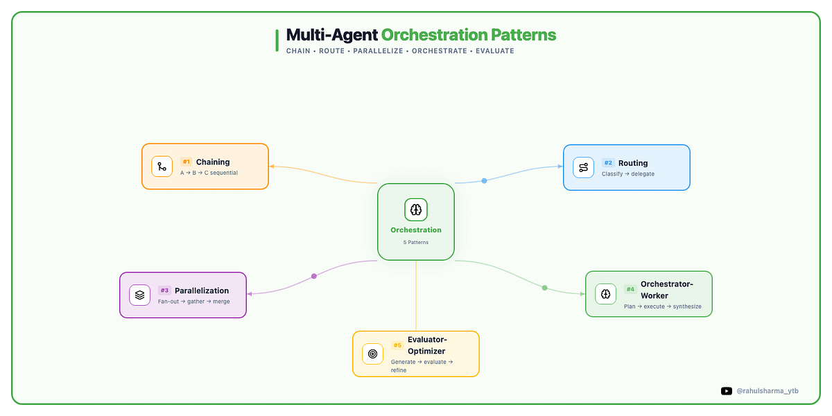 Multi-Agent Orchestration Patterns That Actually Work in Production ...