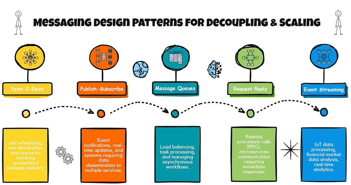 Building Resilient Systems: Harnessing Messaging Design Patterns for Scalability | by Sameer ...