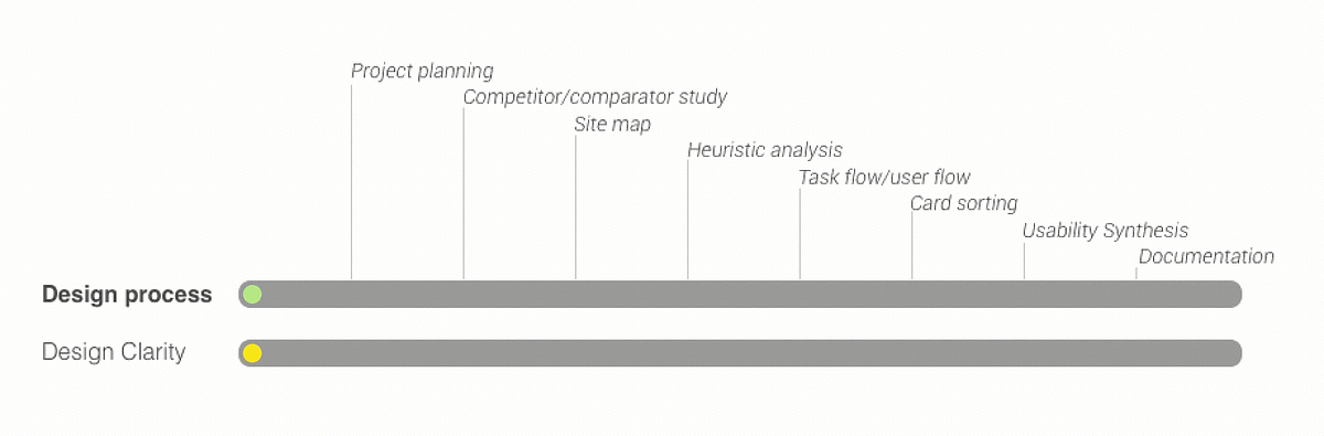 Design process: from ambiguity to clarity in one week! | by Jacob ...