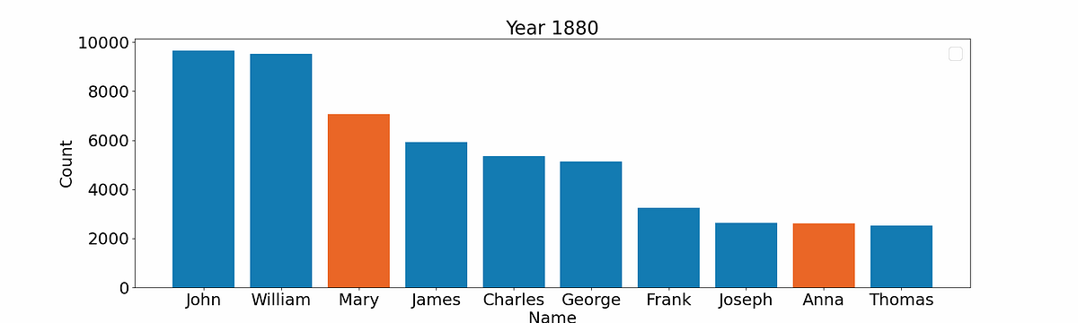 Baby Names Prevalence — An Analysis | by Peter Gylys-colwell | Medium
