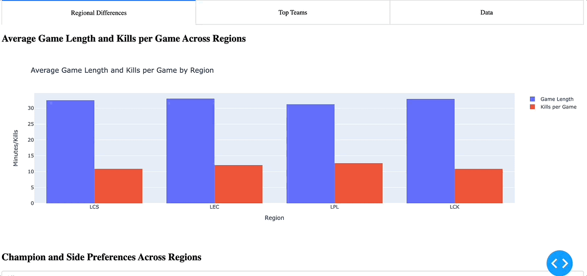 LoL Esports Summer 2022 Dashboard | by Johnathan Ly | Medium