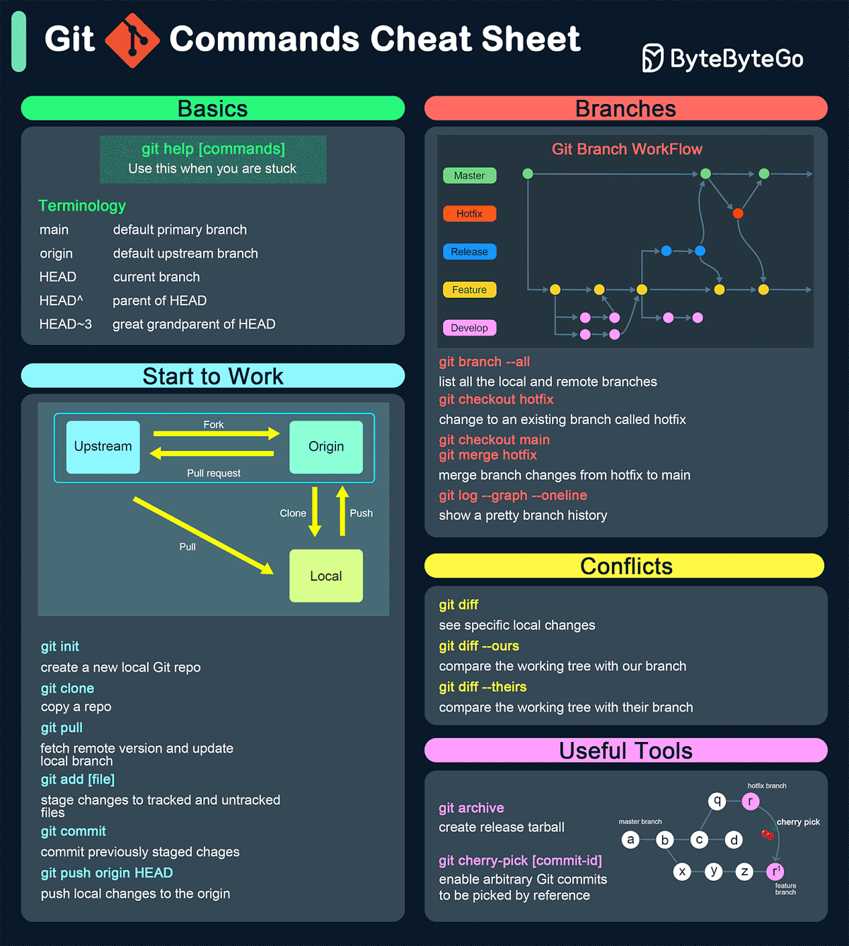 🚀 Essential Git Cheatsheet for Developers in 2025 | by Richa Gautam 🌷 | JavaScript in Plain English