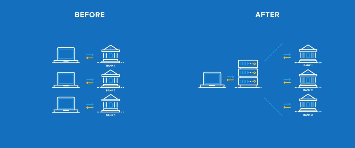 PSD2 explained in 3 simple gifs. Revised Payment Service Directive has ...