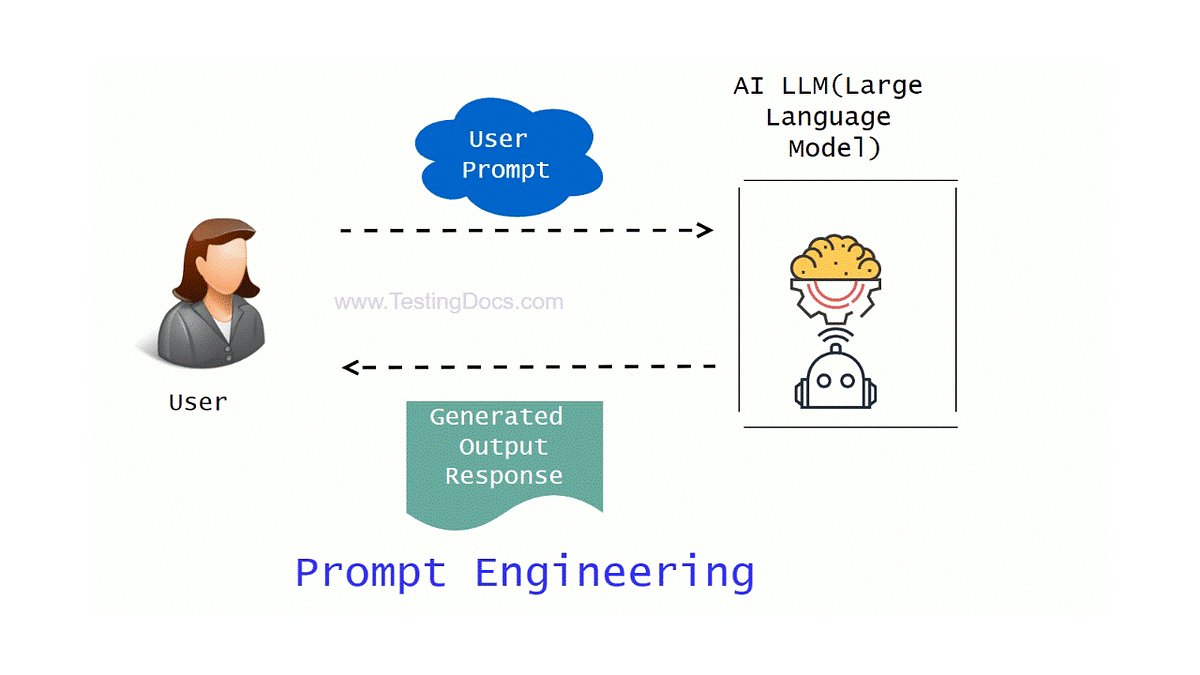 Unleashing the Power of Prompt Engineering for SDETs and Automation ...