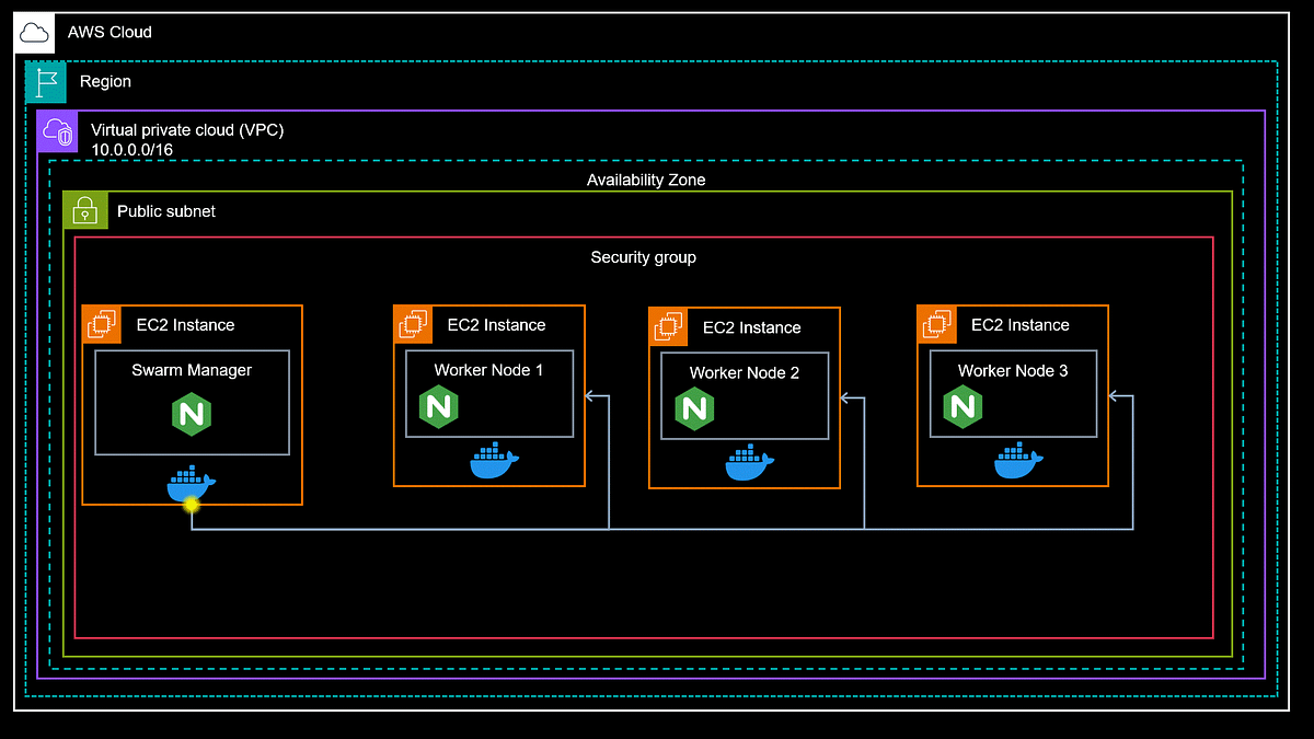AWS Project: Creating a Cluster of Virtual Machines Using Docker Swarm ...