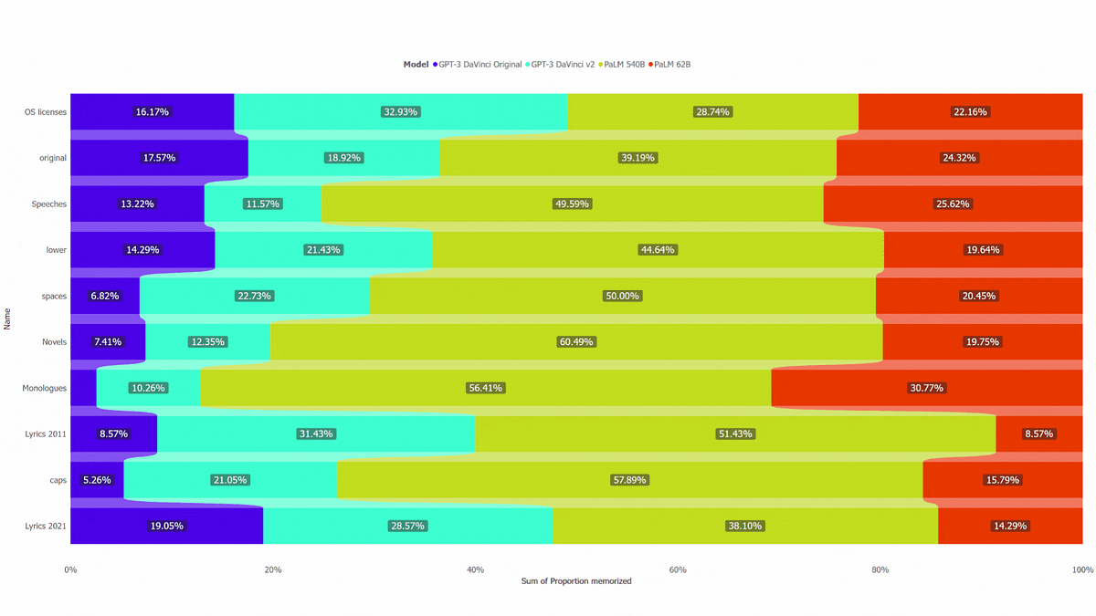 LLMs and Memorization: When AI Remembers a Little Too Much | by Manu ...