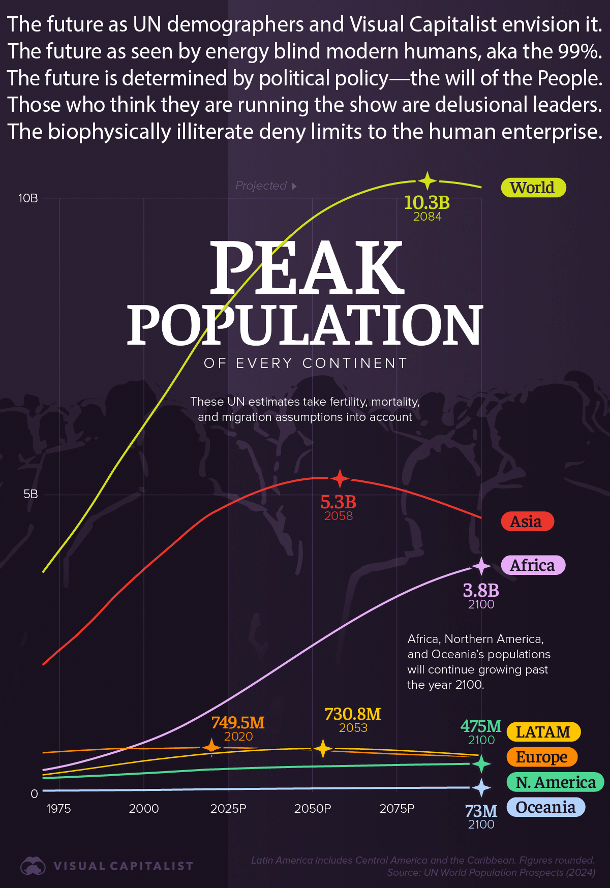 Peak Human Population. When modern humans expand to fill the… | by Eric ...