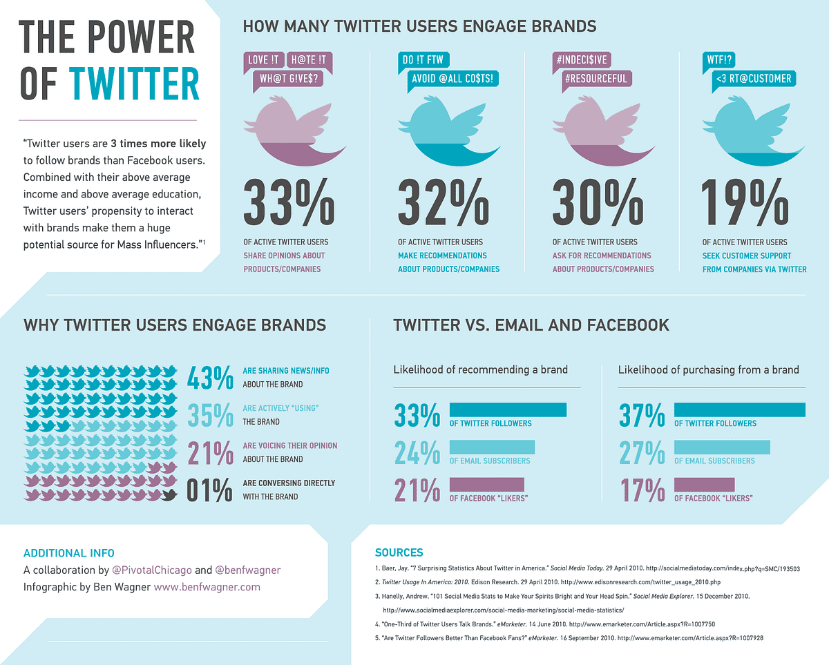 Is Twitter part of your product launch strategy? | by Vijay ...