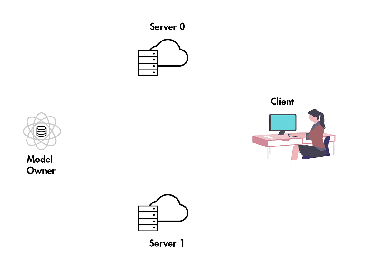 Experimenting with TF Encrypted. A Library for Private Machine Learning… | by Morten Dahl | Cape ...