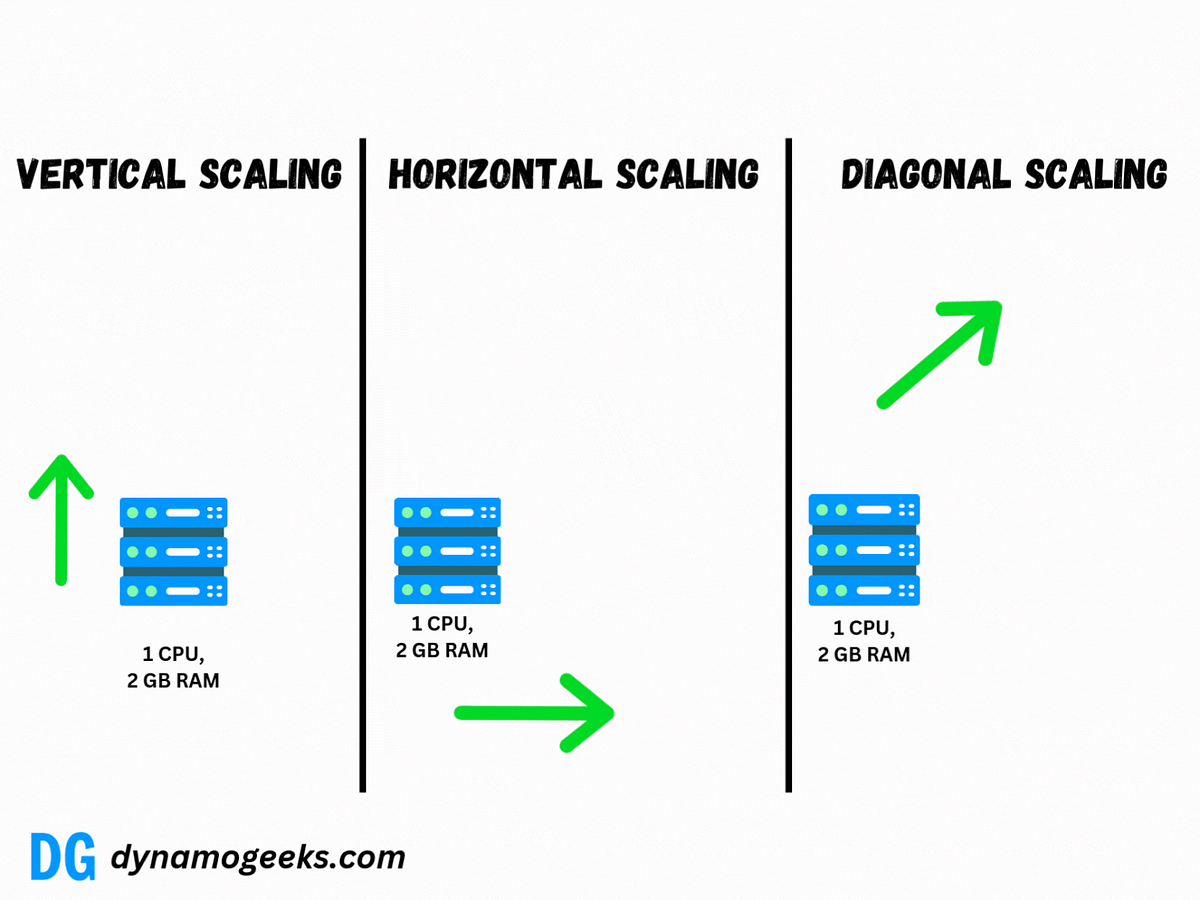 Horizontal vs Vertical vs Diagonal Scaling in Cloud Computing | by Dynamo Geeks | Nov, 2024 | Medium